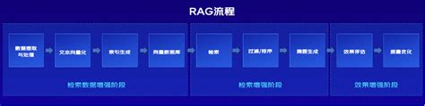 大模型基础应用框架（react sft rag）技术创新及零售业务落地应用 京东云开发者社区