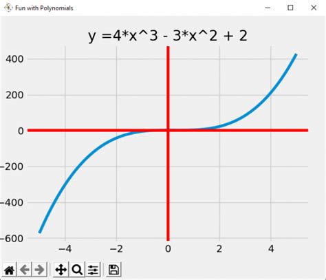 Plotting Polynomials With Python