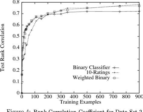 Figure 3 From Recommending Using Text Categorization With Extracted