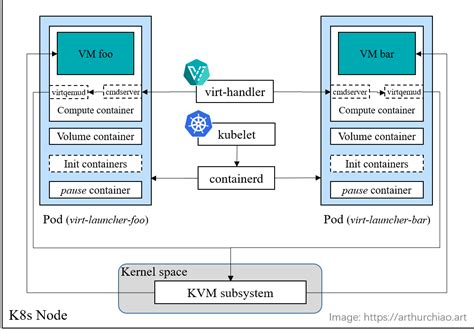 Virtual Machines On Kubernetes Requirements And Solutions 2023