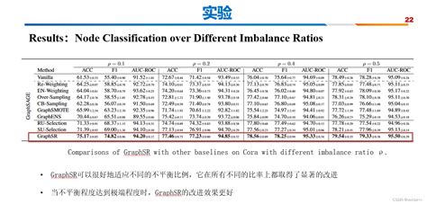 【论文分享】图上的不平衡结点分类：graphsr a data augmentation algorithm for imbalanced