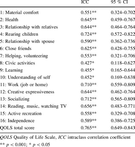 Test Retest Reliability For The Qols Questionnaire Download