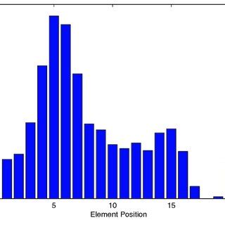 Dlac Results Representing The Correlation Of Damage To Discrete Download Scientific Diagram