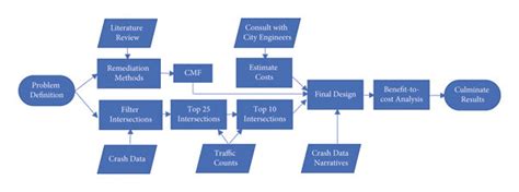 Research Methodology For Improving Intersection Safety Download Scientific Diagram
