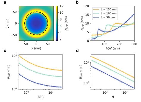 Figure 3 From A Common Framework For Single Molecule Localization Using Sequential Structured