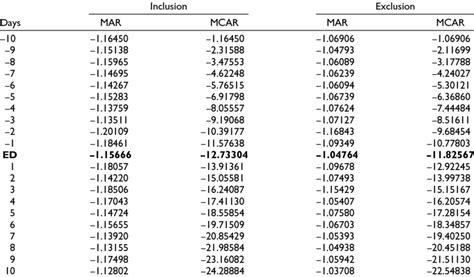 MAR And MCAR During Before And After Effective Day For The Included Download Table