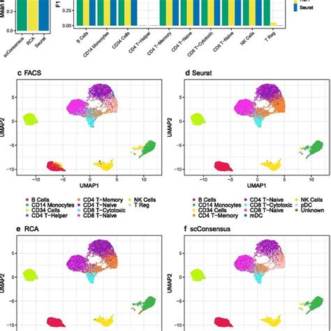 Performance Assessment Of Cell Type Assignment On Facs Sorted Pbmc