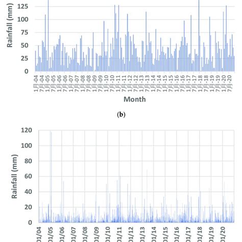 Selected Years And Corresponding Annual Rainfall Amounts Download Scientific Diagram