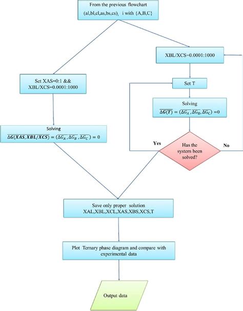 Flow Chart Of The Script For Modeling Ternary Systems Download Scientific Diagram