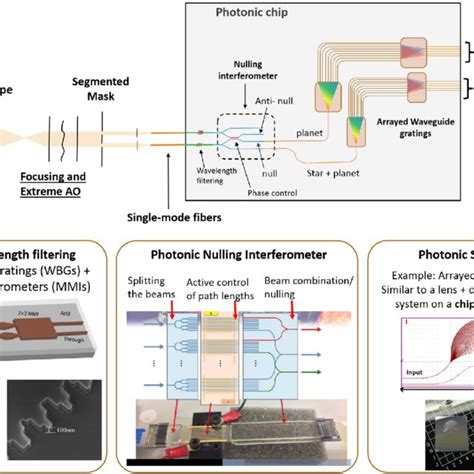Schematic Of A Fully Integrated Nulling Spectro Interferometer On A