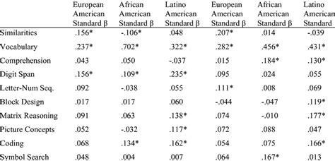 Wisc Iv Subtest Predictors Of Reading Achievement For Typical European Download Table