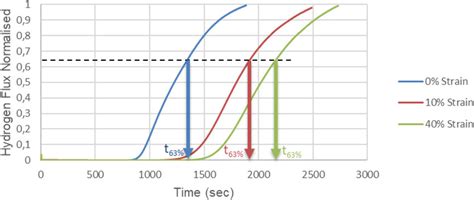Normalised Hydrogen Permeability Curves Of The Samples With Performed