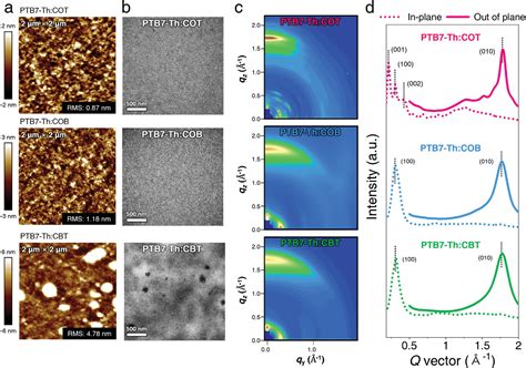 Achieving Highly Sensitive NearInfrared Organic Photodetectors Using Asymmetric NonFullerene
