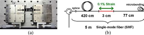 Figure 1 From One End Access High Speed Distributed Strain Measurement