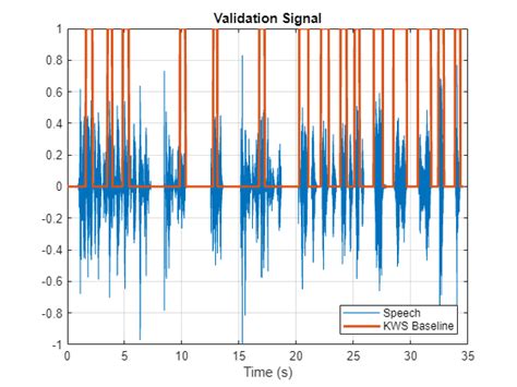mfcc ネットワークと lstm ネットワークを使用したノイズ内のキーワード スポッティング matlab and simulink mathworks 日本