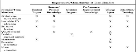 Successes And Lessons Learned Implementing The Sepsis Bundle The Journal For Healthcare