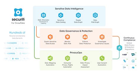 Securiti Snowflake Partnership Empowering Data Cloud Protection Privacy And Governance Securiti