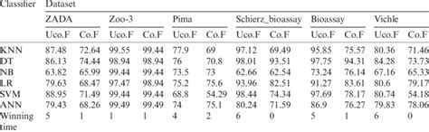 performance of the six classifiers based on gk means for three