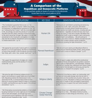 Democrat Vs Republican Comparison Chart Trump And The Republican