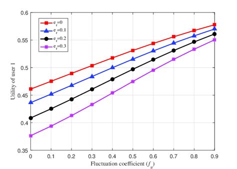 Influence Of Incomplete Information And Observation Error On User 1 Download Scientific Diagram