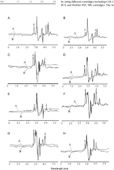 figure 2 from a sensitive and validated hplc method for the