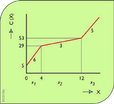 6 Mixed Concave And Convex Function C X Download Scientific Diagram