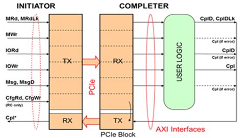 Designing An Integrated PCI Express System TechSource Systems Ascendas Systems Group