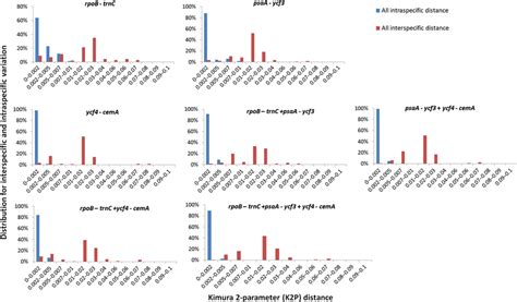 Relative Distribution Of Interspecific Divergence Between Congenic