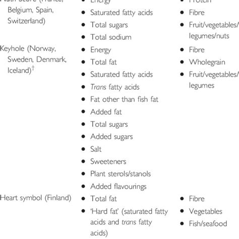 Examples Of Front Of Pack Nutrition Labelling Schemes Used In Europe Download Scientific