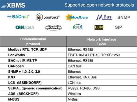 web based open building management system ppt download