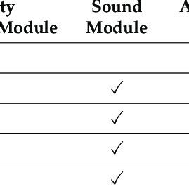 Different WSN Node Configuration Used In The Experiments Download Scientific Diagram