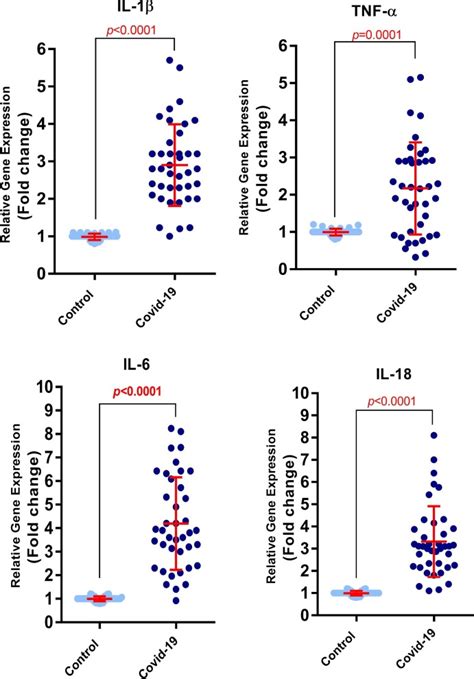 Nano Curcumin Therapy A Promising Method In Modulating Inflammatory Cytokines In COVID