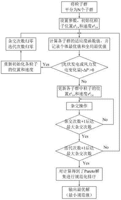 pso improved algorithm based microgrid multi target operation