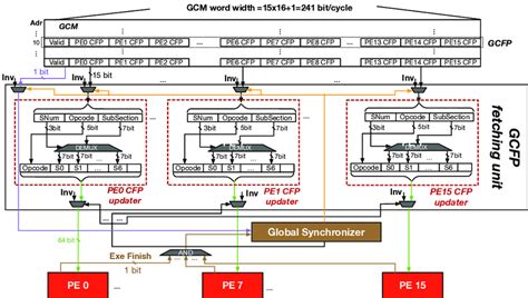 architecture support for the centralized cfp fetching cgra download