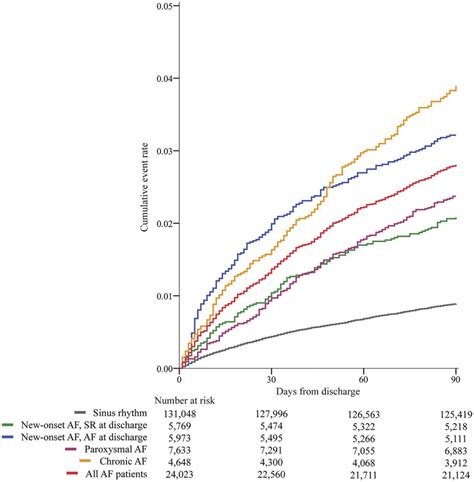 All Types Of Atrial Fibrillation In The Setting Of Myocardial