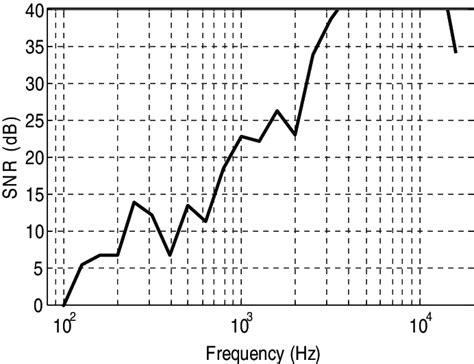 Measurement Result Obtained Using Tsp Signal And Noise Components Download Scientific Diagram