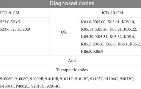 Icd 9 Cm Icd 10 Cm For Periodontal Disease Download Scientific Diagram