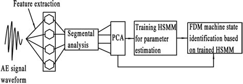 The Ae Based Framework With Hsmm For Fdm Machine Condition Monitoring Download Scientific