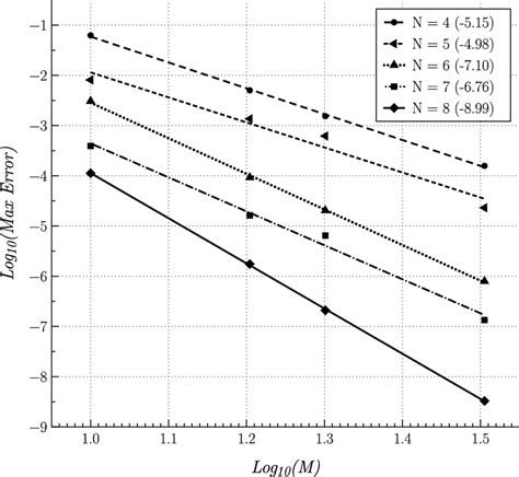 convergence of the cg approximation for the wavepacket on cartesian