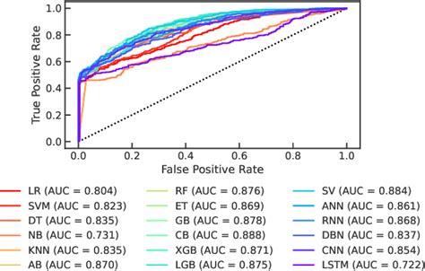 Figure 1 From Soft Voting For Anomaly Detection In Internet Of Medical Things Semantic Scholar