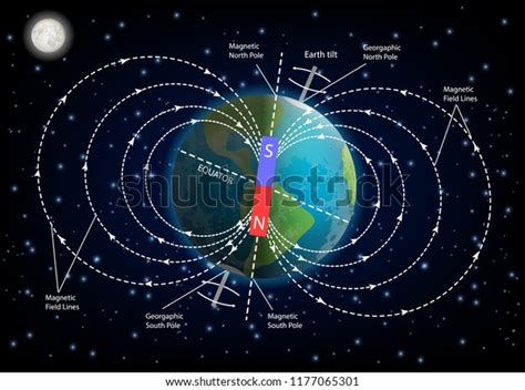 Earth Magnetic Field Geomagnetic Field Diagram Stock Vector Royalty Free 1177065301
