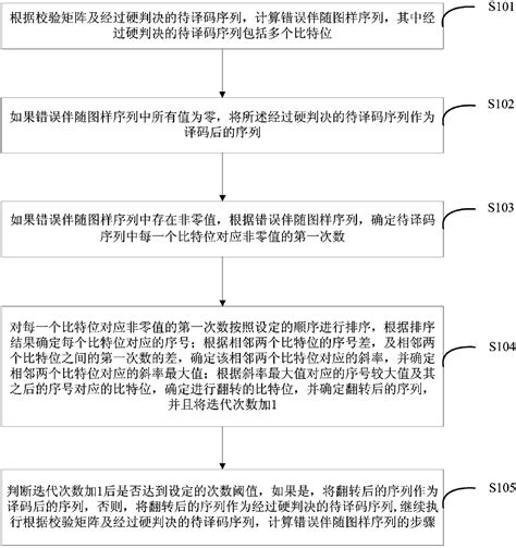 Improved Ldpc Decoding Method And Device Eureka Patsnap