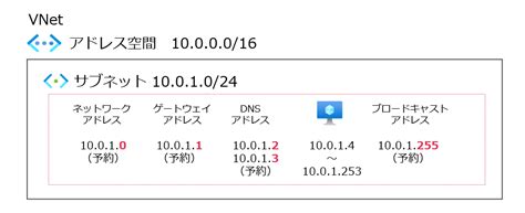 【azure】仮想ネットワーク（vnet）の概要 Hirotanoの技術ブログ〜 Its All Over The Network
