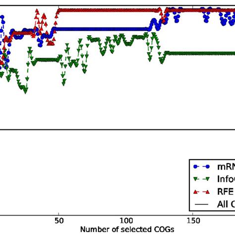 precision curves using svm classifier average classification precision