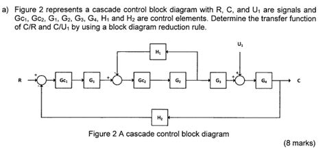 Solved A Figure Represents A Cascade Control Block Chegg