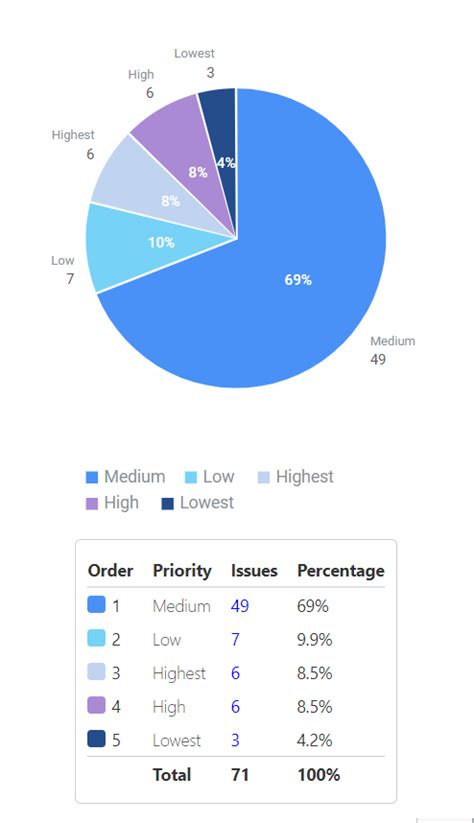 Pie Chart Percentages In Decimal Points Suite 7 Dhtmlx