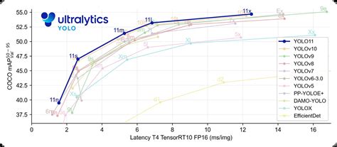 Yolo Model Comparison Yolov11 Vs Previous