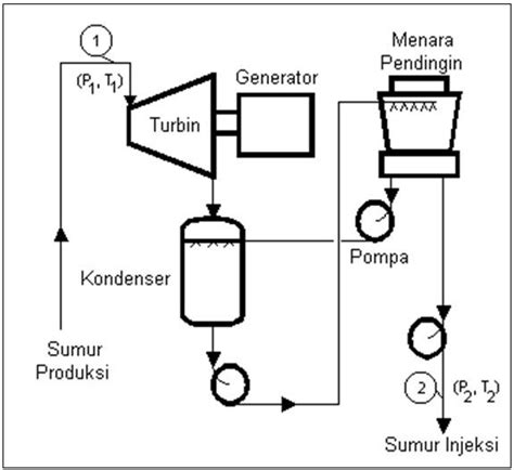 Tipe Pembangkit Listrik Panas Bumi Pltp ~ Teknik Eksploitasi Panas Bumi