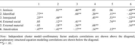 Table 2 From Using Bifactor Exploratory Structural Equation Modeling To