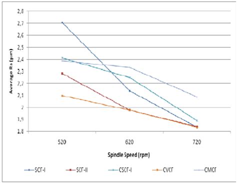 The Effect Of Feed Rate And Cutting Fluid Type On Thrust Force